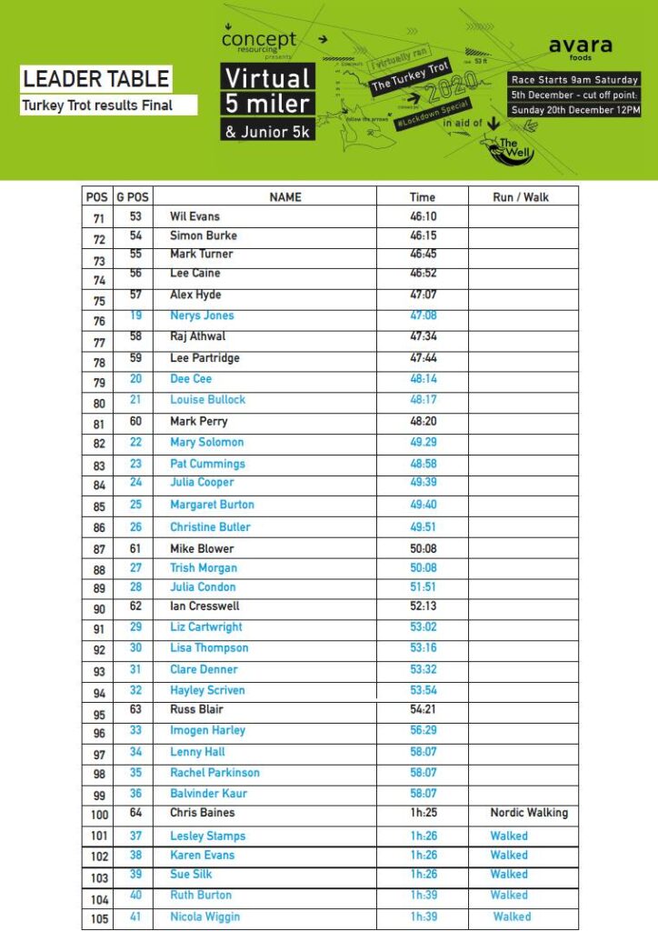 Turkey Trot 2020 goes Virtual – Wolves & Bilston AC